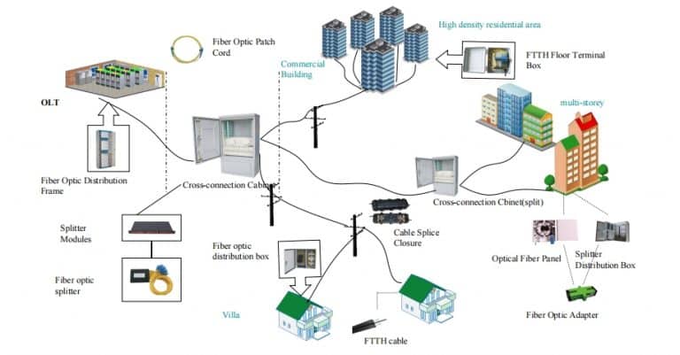 Complete FTTH Solutions for MDU (Multi-Dwelling Units)